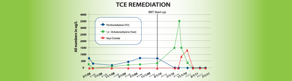 CASE STUDY: TRICHLOROETHYLENE – Compliance Environmental Services
